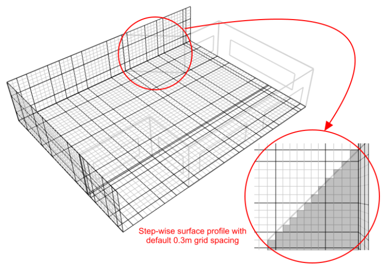 Finite Volume Grid and Geometric Modelling Considerations