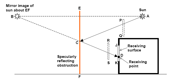 Solar Radiation Distribution