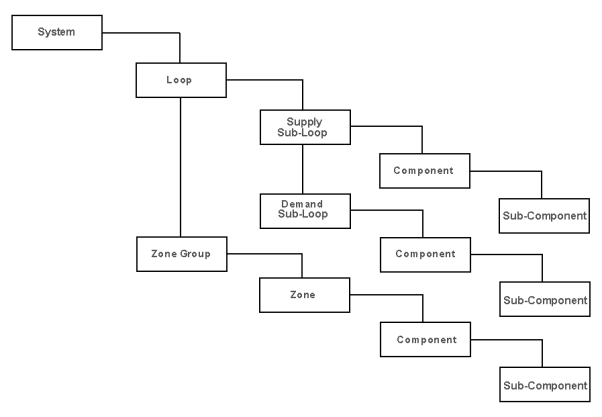 HVAC Component Hierarchy and Navigation